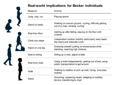Diagnosis : Becker Muscular Dystrophy