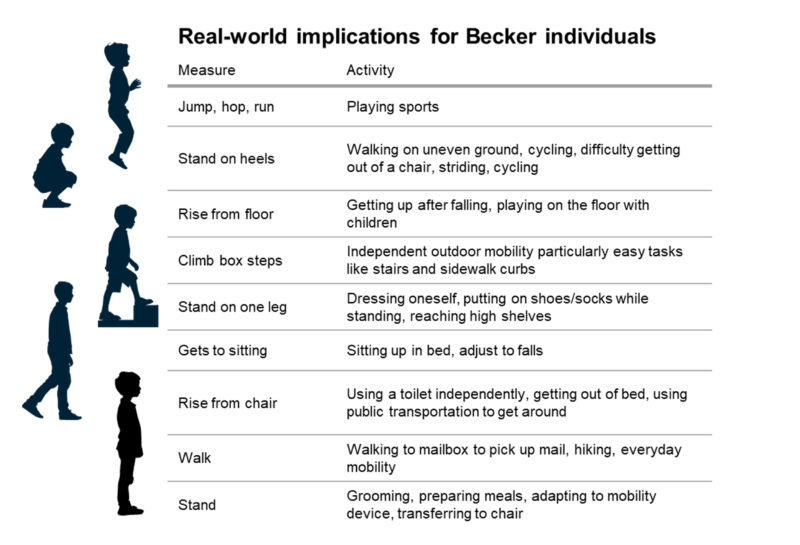 Diagnosis : Becker Muscular Dystrophy
